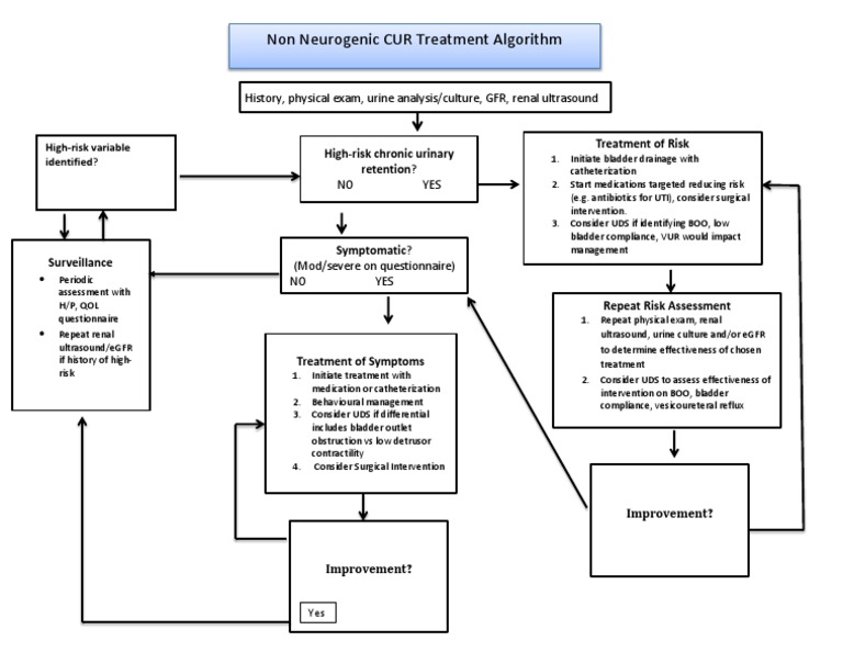 CUR Algorithm | PDF | Clinical Medicine | Medical Specialties