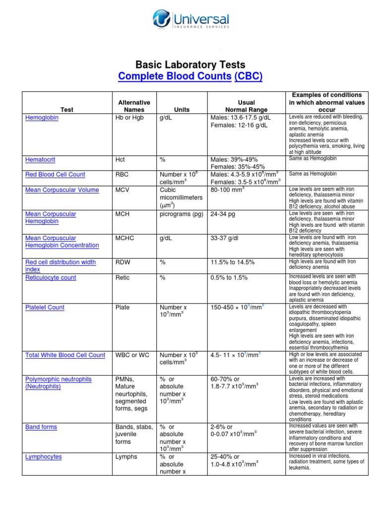 CompleteBloodCounts NORMAL VALUE | PDF | Anemia | White Blood Cell