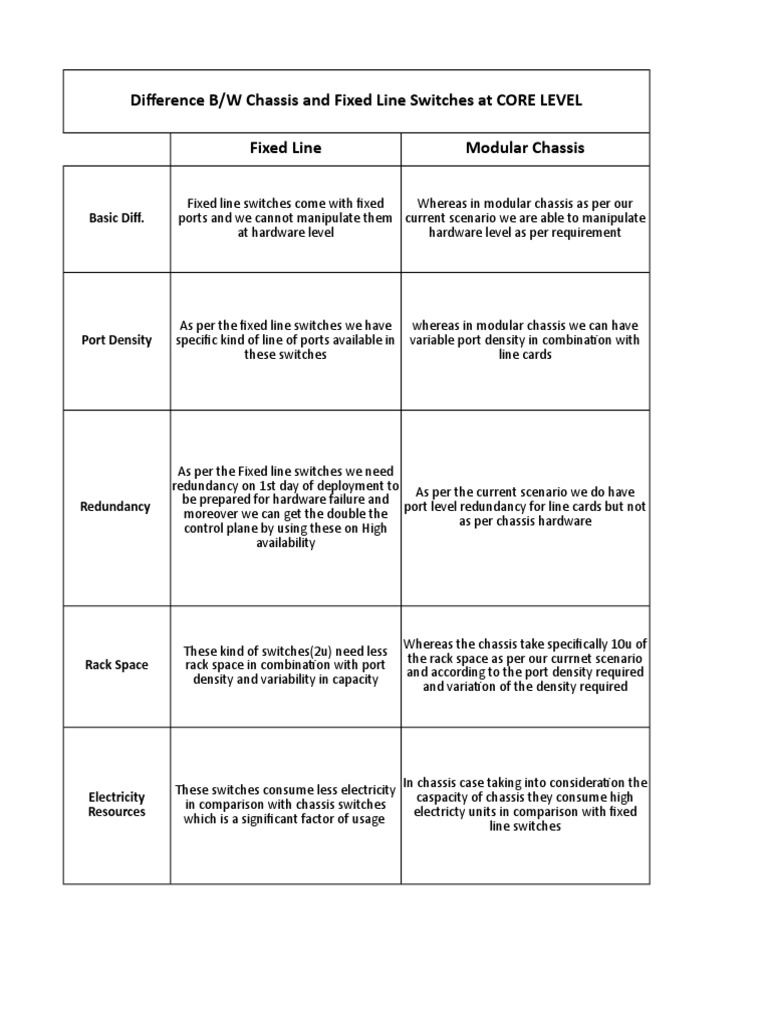 Difference B/W Chassis and Fixed Line Switches at CORE LEVEL Fixed Line ...