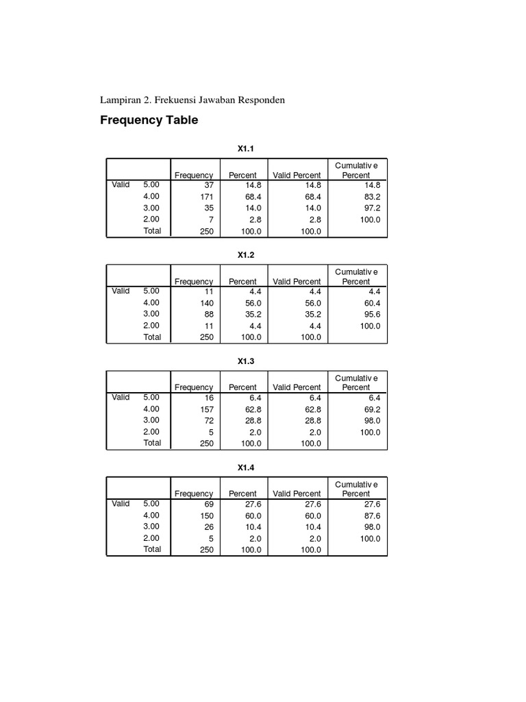 Lampiran Data Kuisioner | PDF | Errors And Residuals | Regression Analysis