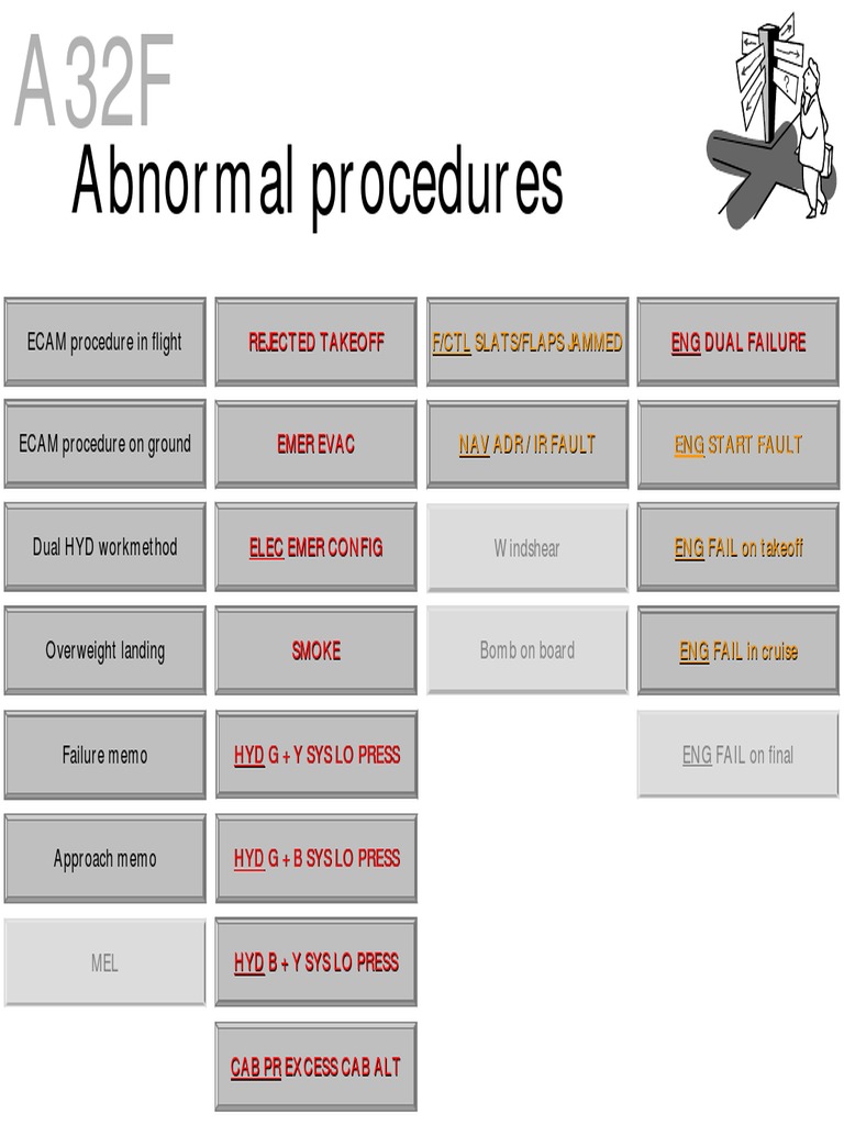 Abnormal Procedures A320 | PDF | Air Traffic Control | Flight Control ...
