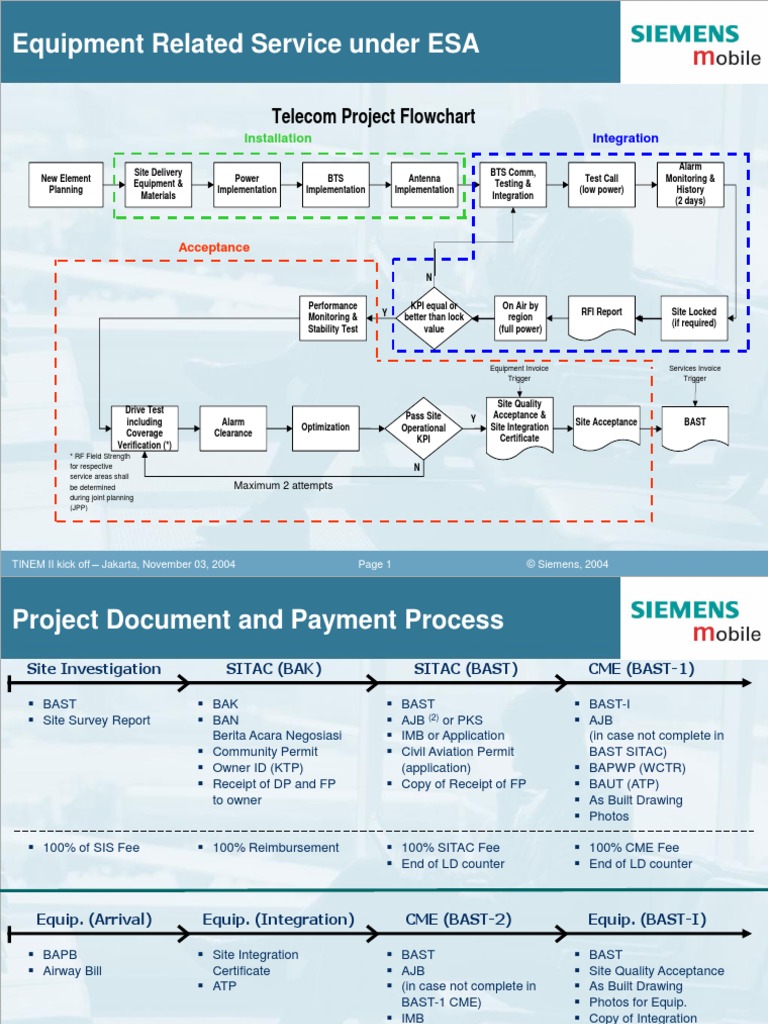 KPI Integration According TINAM2 | PDF | Business