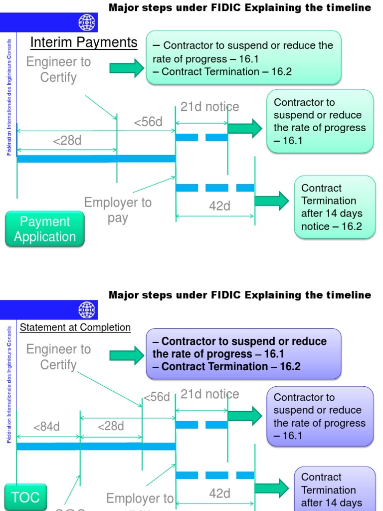 FIDIC Flow Chart | Arbitration | Civil Law (Legal System)