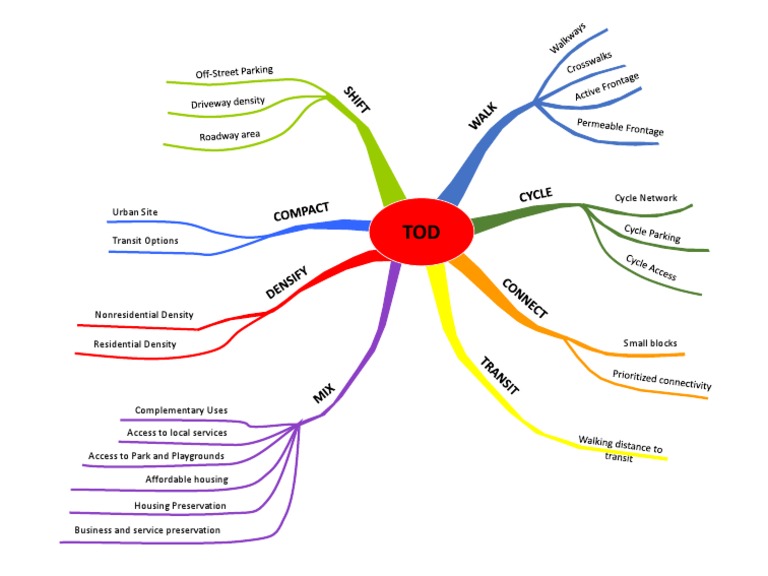 Mind Map TOD