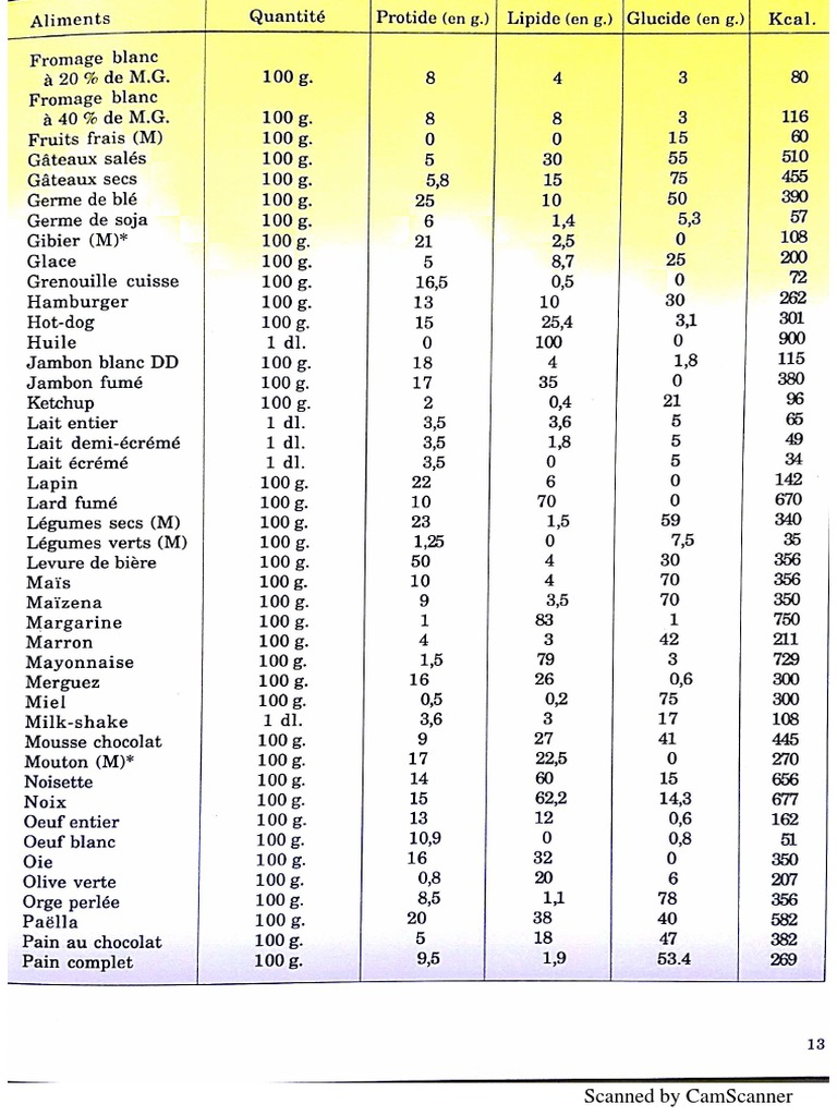 Composition Aliments | PDF