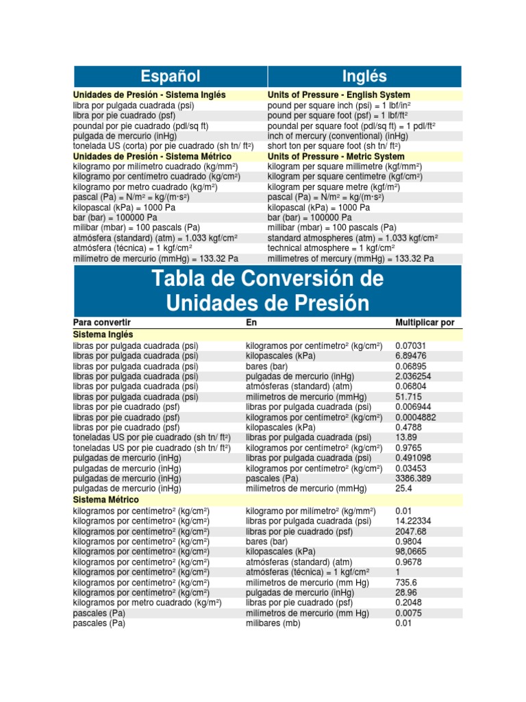 Conversion de Unidades de Presion | Descargar gratis PDF | Pascal (Unidad) | Sistema ...