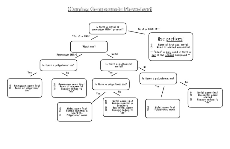 Naming Compounds Flowchart | PDF | Ion | Chemical Compounds
