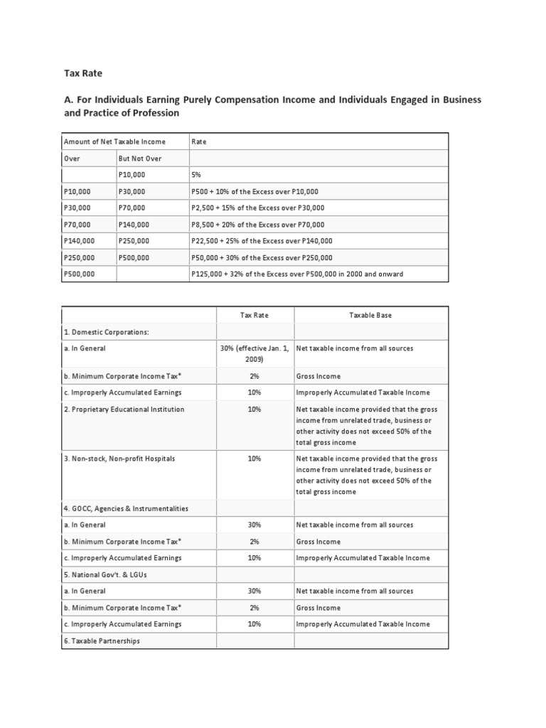 Tax Rate A. For Individuals Earning Purely Compensation Income and ...