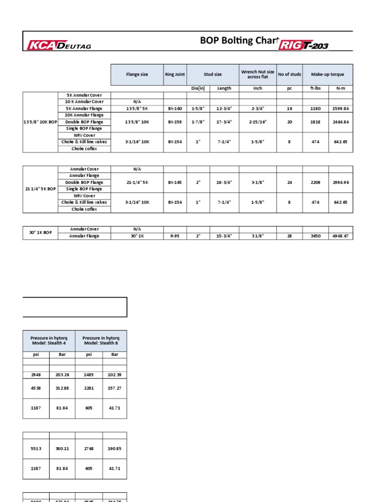 BOP Bolts | PDF | Gas Technologies | Mechanical Engineering