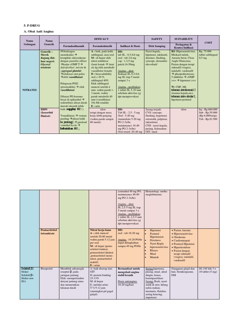 P Drug Tabel Angina Pectoris | PDF