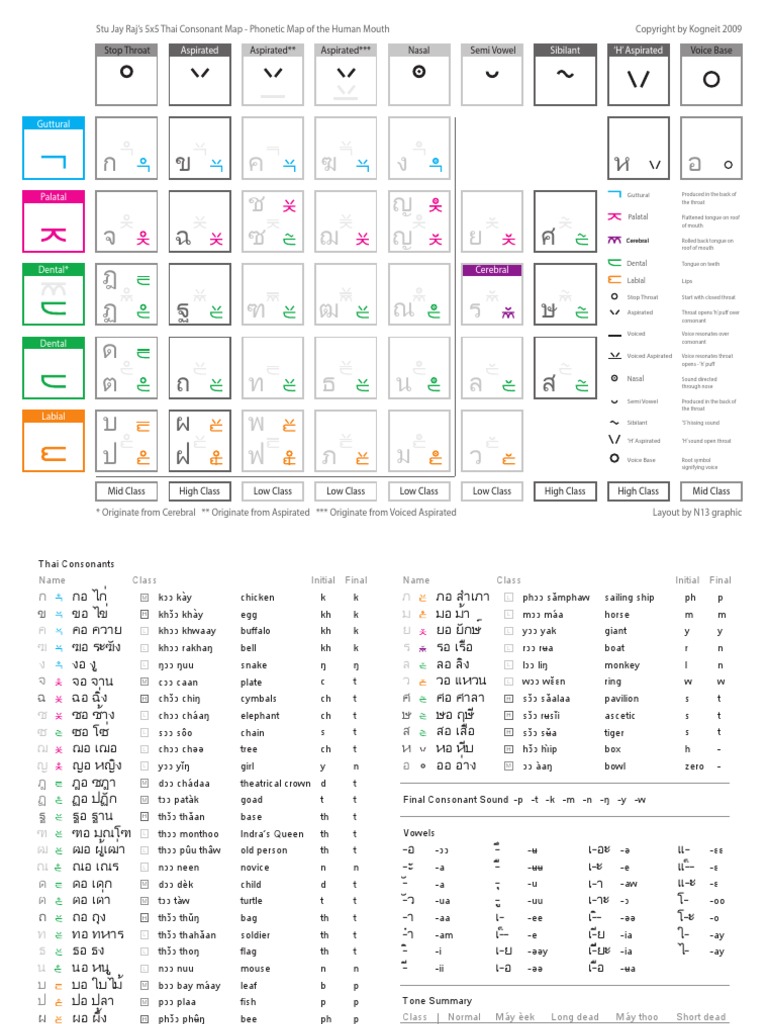 Stuart Jay Raj - Thai Consonant Map Full 2.2