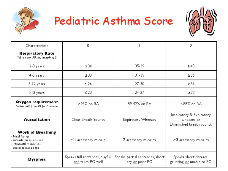 Pediatric Asthma Scoring System | PDF