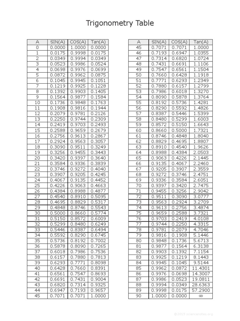 Trig Table | PDF | Elementary Mathematics | Trigonometry