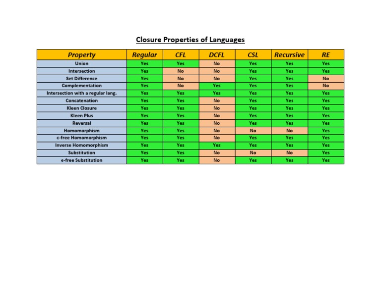 Closure Properties Table PDF | PDF | Formalism (Deductive ...
