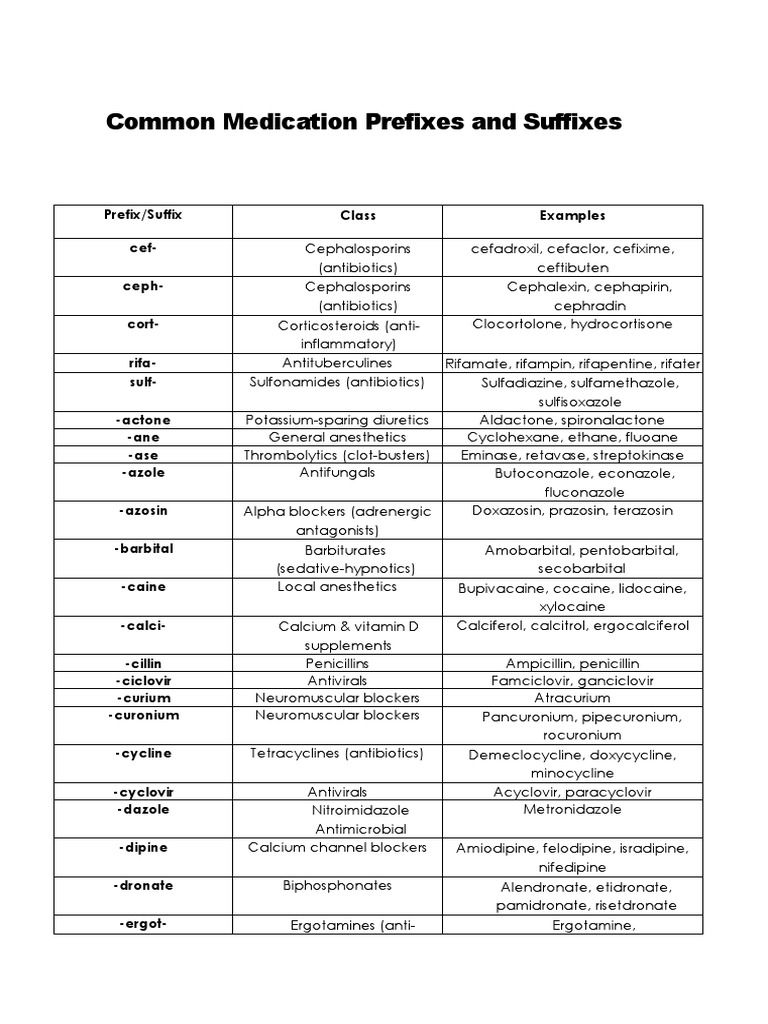 Common Medication Prefixes and Suffixes | PDF | Organic Compounds ...