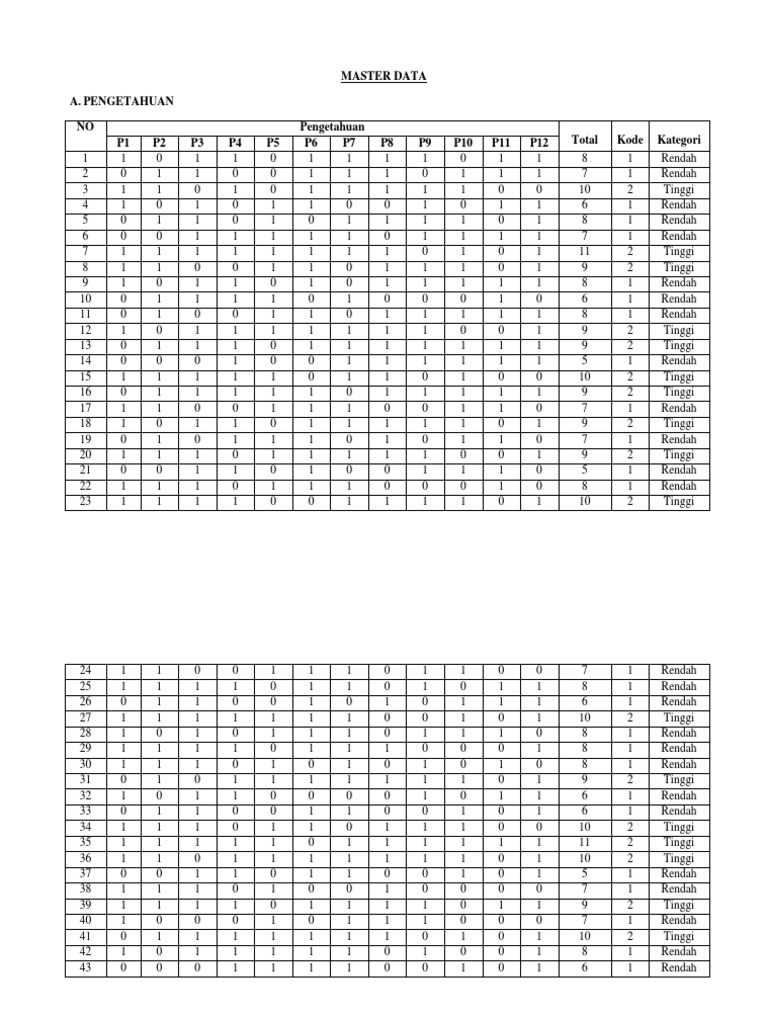 Master Data A. Pengetahuan NO Pengetahuan Total Kode Kategori P1 P2 P3 ...
