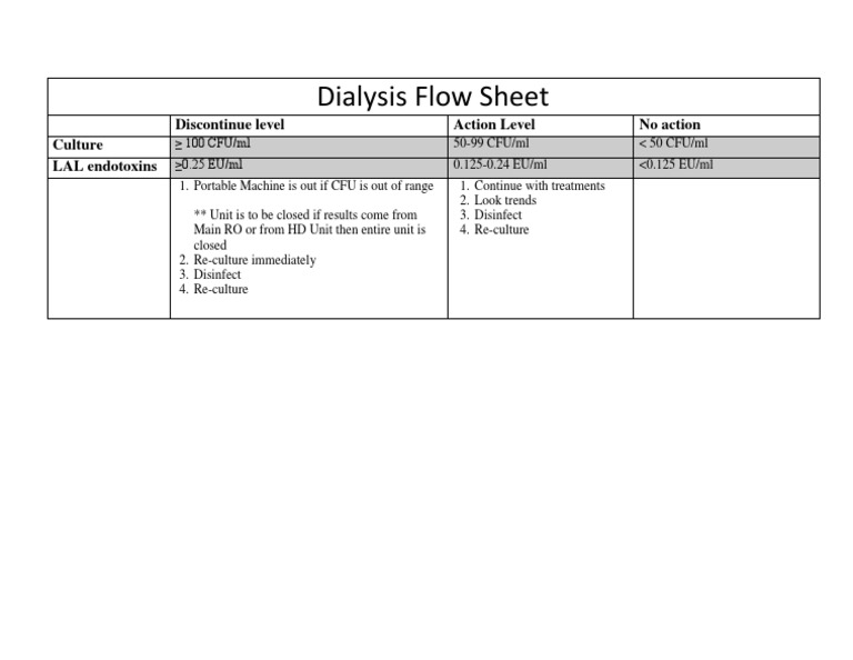 Dialysis Flow Sheet: Discontinue Level Action Level No Action Culture ...