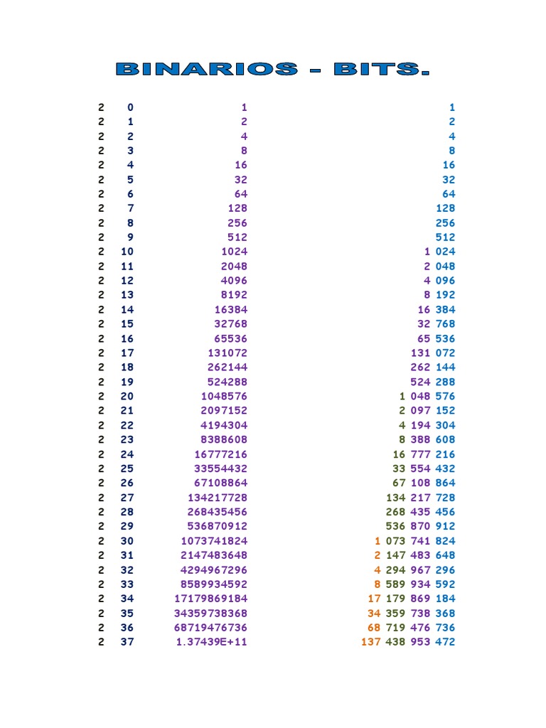 Exponentes Del Dos | PDF