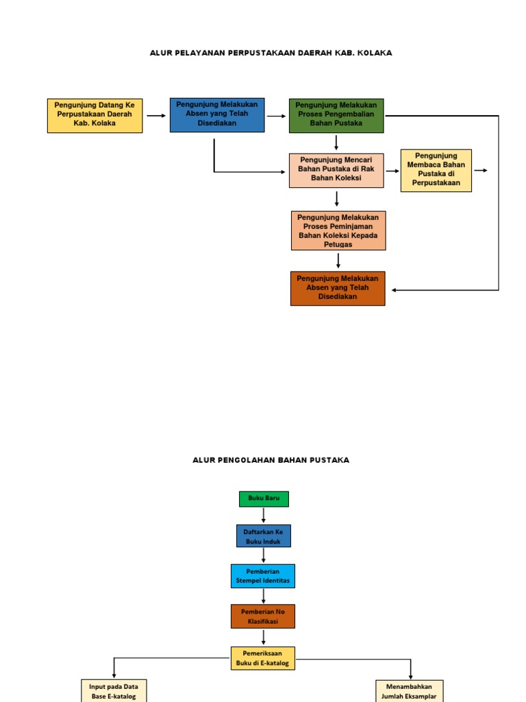Alur Pelayanan Perpus | PDF