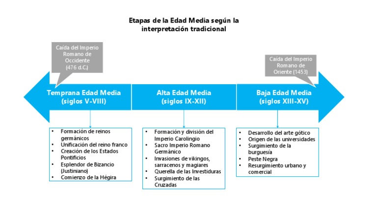 Etapas de la Edad Media: Línea de Tiempo | PDF | Historia
