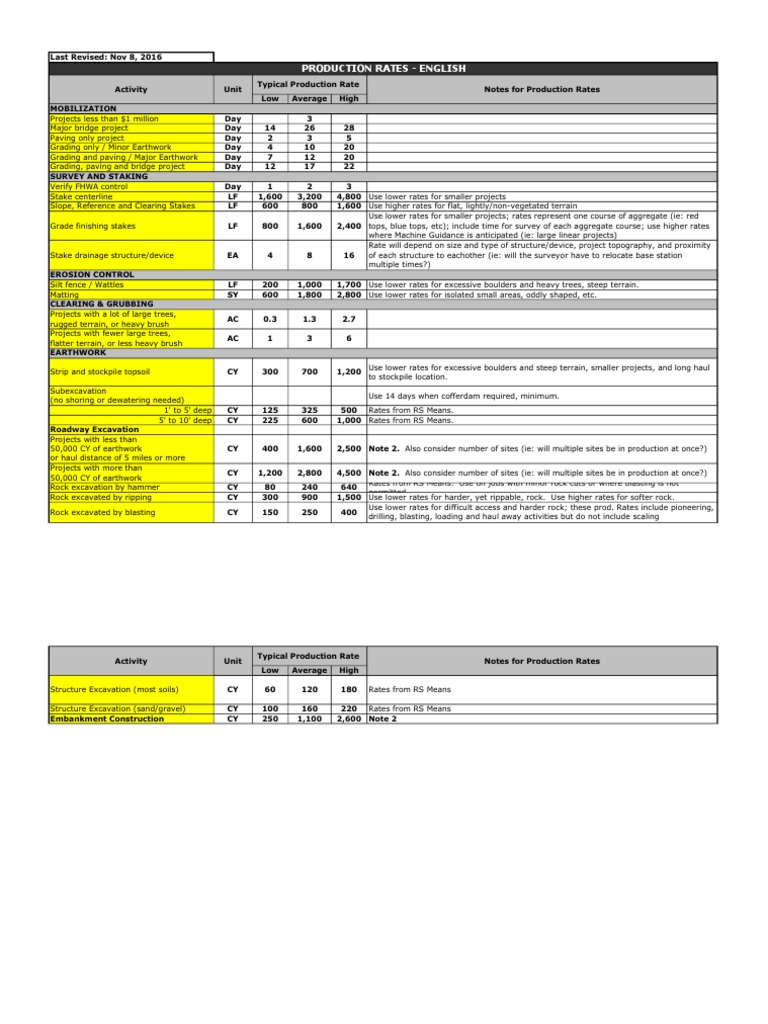 CFLHD Production Rates | PDF | Road Surface | Deep Foundation