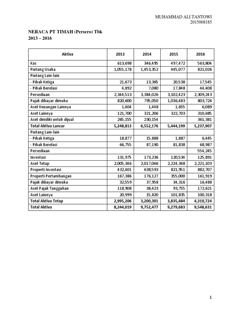 NERACA PT TIMAH (Persero) TBK 2013 - 2016 | PDF