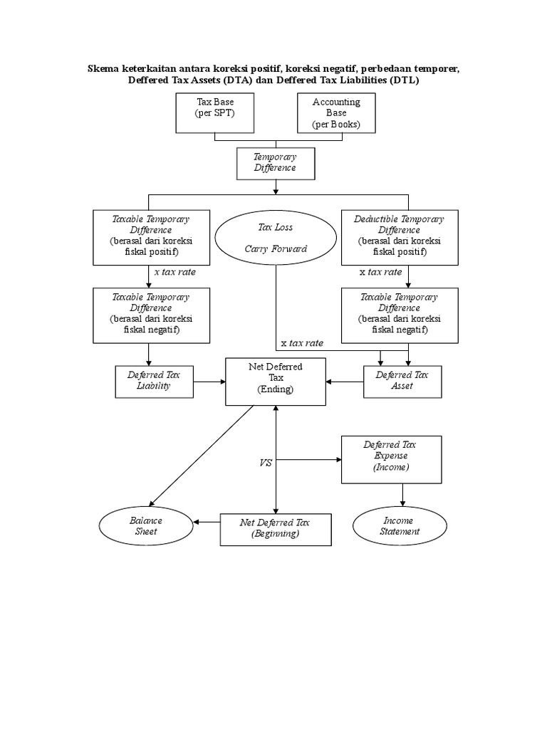 Akuntansi Pajak Ke-12 Skema Dta DTL | PDF | Deferred Tax | Corporations