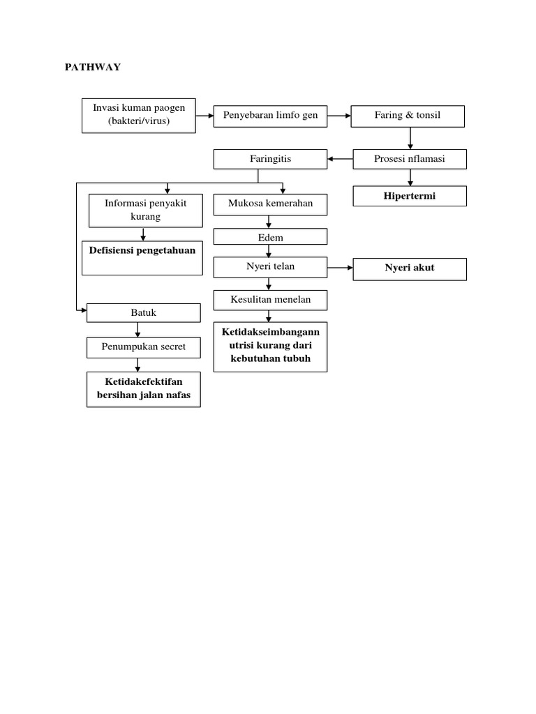 Pathway Faringitis Akut dan Tatalaksana | PDF