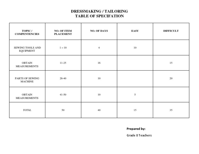 Dressmaking / Tailoring Table of Specifation: Topic / Compentencies No ...