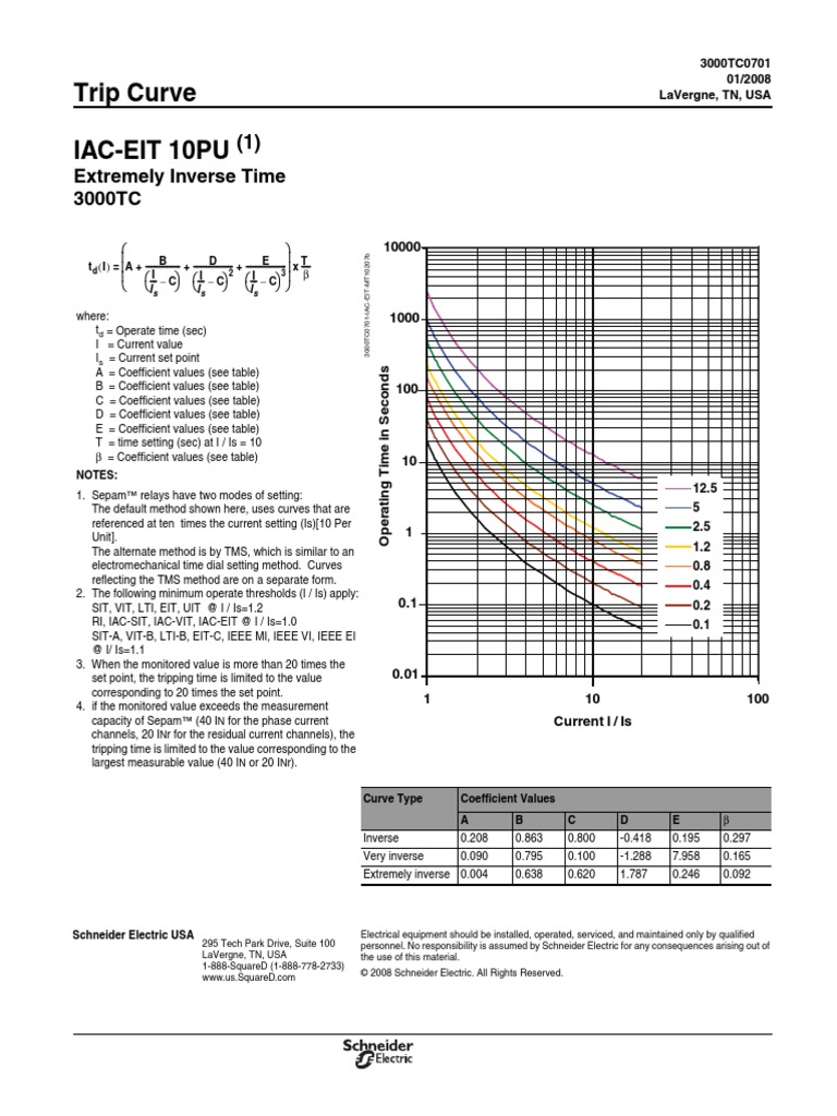 Curvas IEC | Electrical Engineering | Electromagnetism