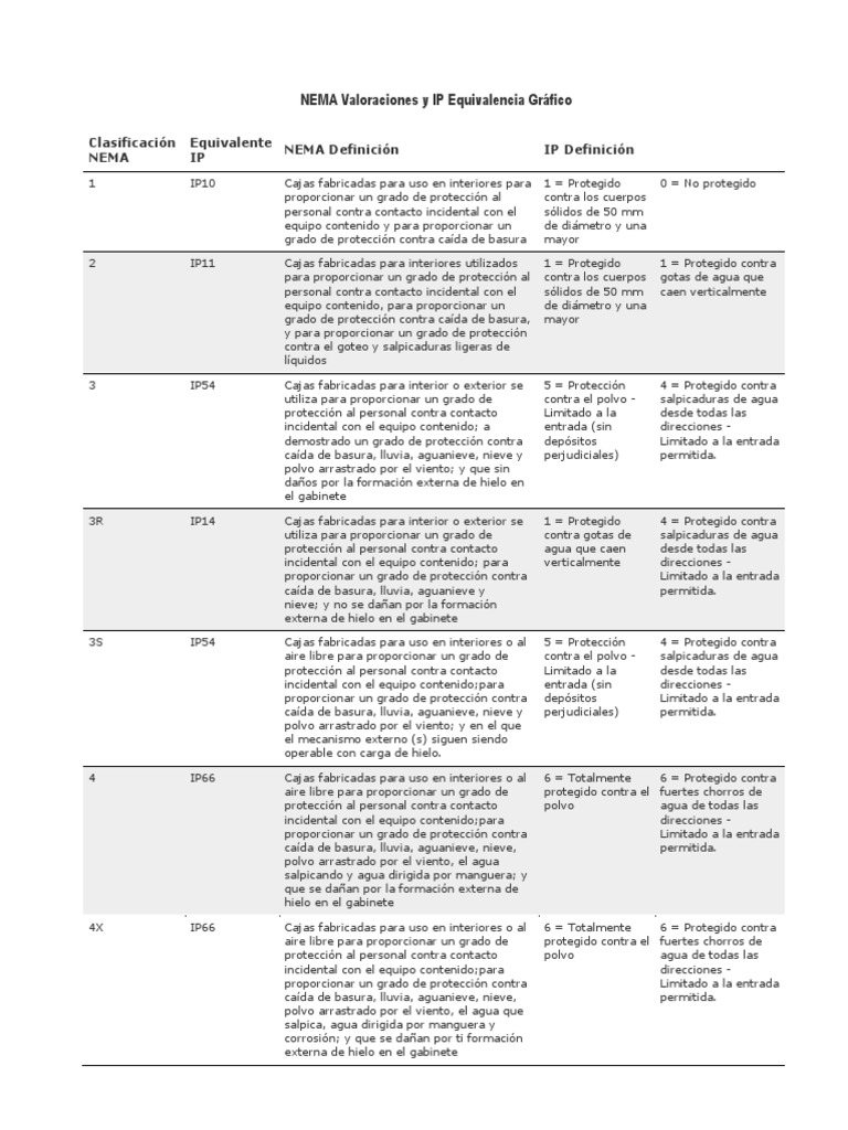Nema VS Ip | PDF | Nieve | Agua