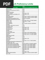 CLIA Acceptable Test Performance Criteria | PDF | Magnesium | White ...