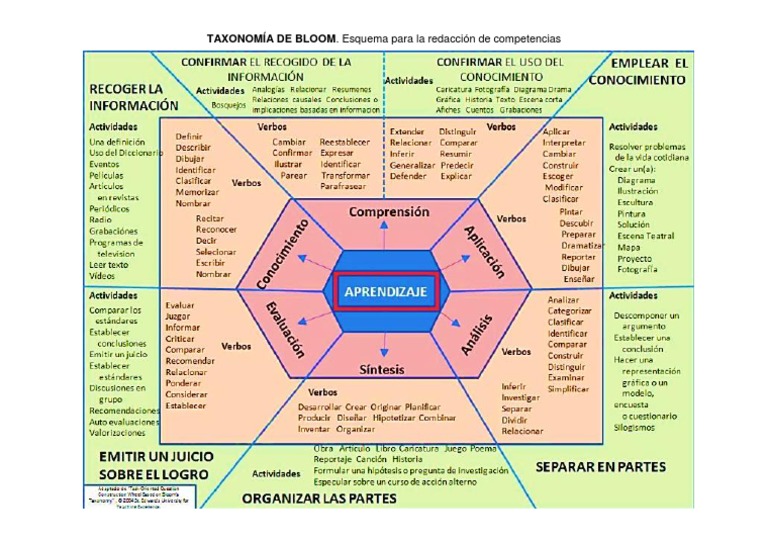 Taxonomía de Bloom Esquema | PDF