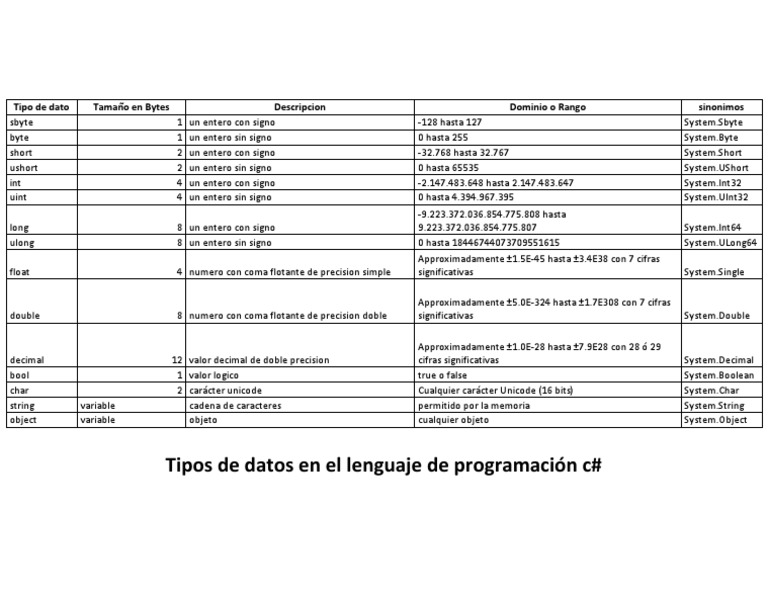 Tipo de Datos C# | PDF | Tipo de datos | C Sharp (lenguaje de programación)