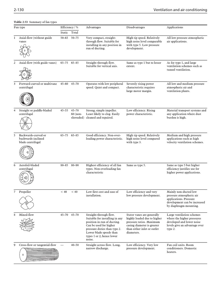 2-130 Ventilation and Air Conditioning: Table 2.53 Summary of Fan Types ...