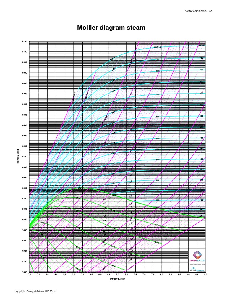 Mollier Hs Diagram Full Scale A3 Free | PDF | Enthalpy | Quantity