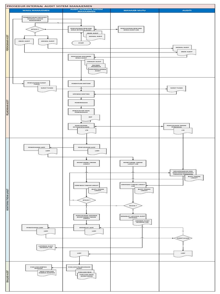 Flowchart Internal Audit Sistem Manajemen | PDF