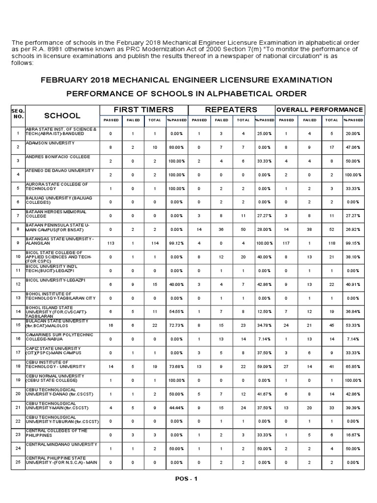 Performance of Schools Mechanical Engineer Board Exam | PDF | Mindanao ...