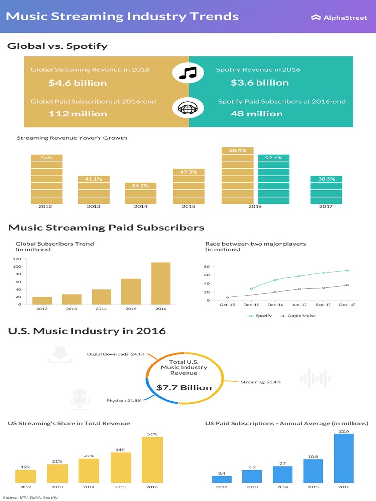 The Music Streaming Industry Trends | PDF
