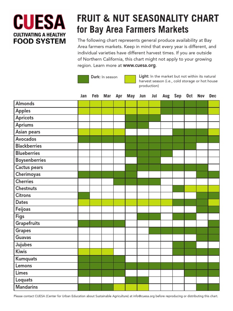 Fruit Seasonality Chart 0 | PDF