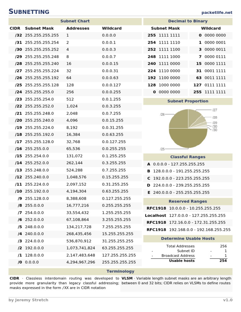 Ubnetting: Subnet Chart Decimal To Binary | PDF | Networking Standards ...