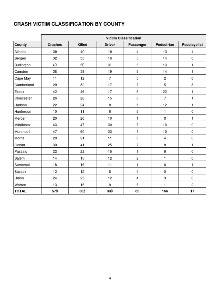 County Crash Victim Statistics | PDF