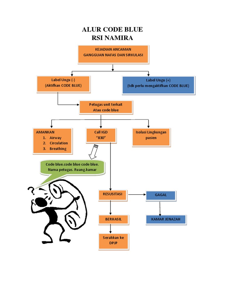 Alur Code Blue | PDF