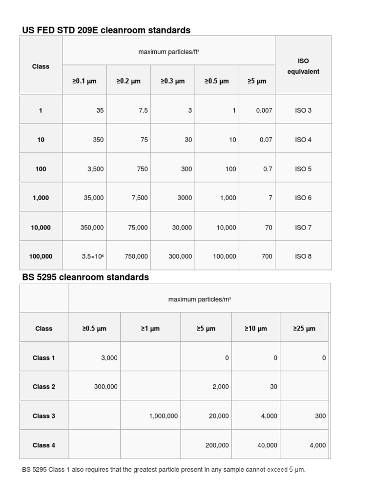 Particle Count - STANDARDS | Science | Engineering