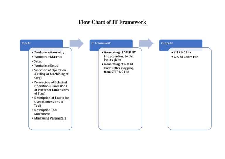 Flow Chart of IT Framework | PDF