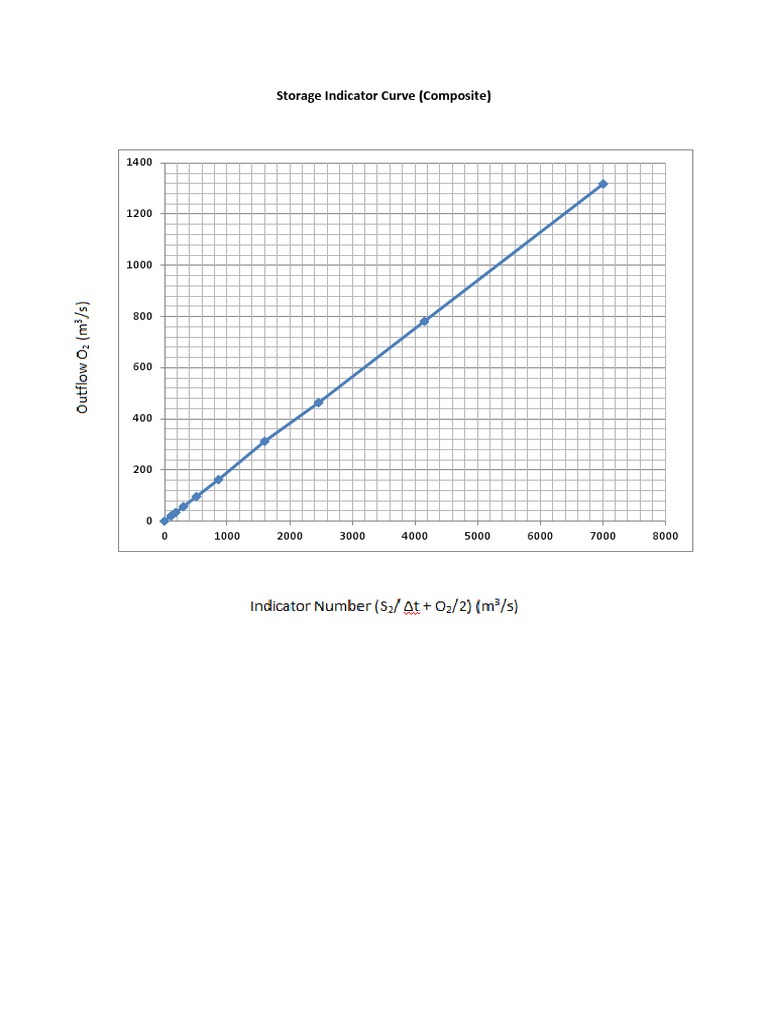 Storage Indicator Curve | PDF