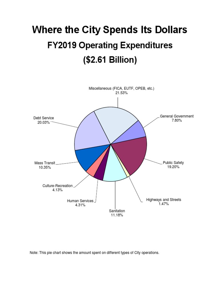 Where City Spends Its Dollars | PDF