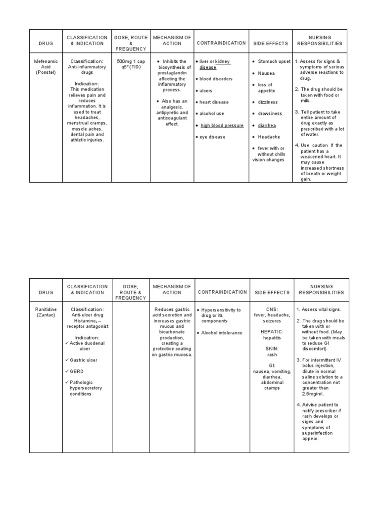 Drug Classification & Indication Dose, Route & Frequency Mechanism of ...