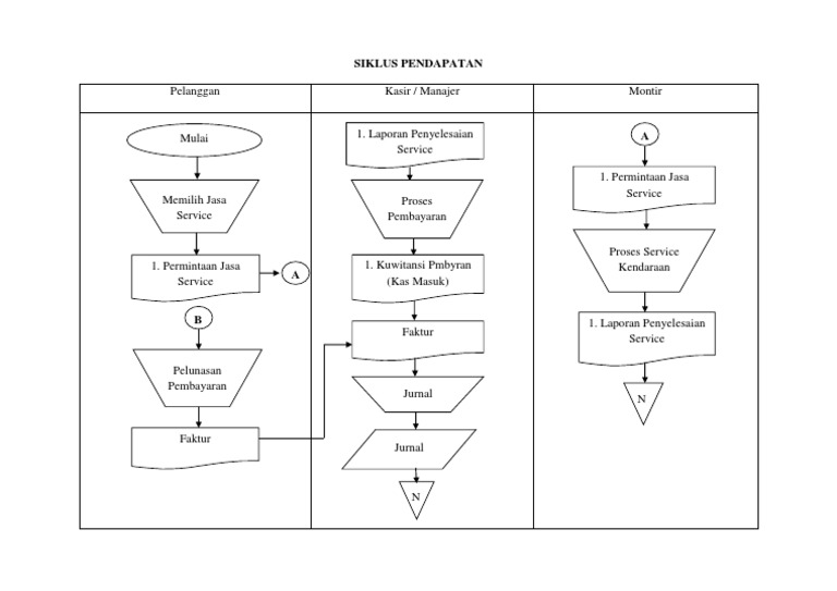 Flowchart Siklus Pendapatan Madi | PDF