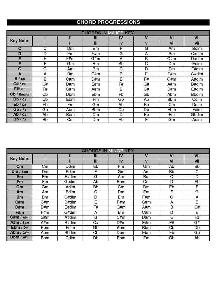 Chord Progressions Chart | PDF | Elements Of Music | Music Theory